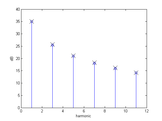 Square Wave Fourier Coefficients