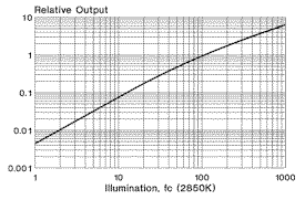 Phototransistor Typical Characteristic Curves