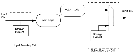 JTAG Boundary Scan Basics White paper