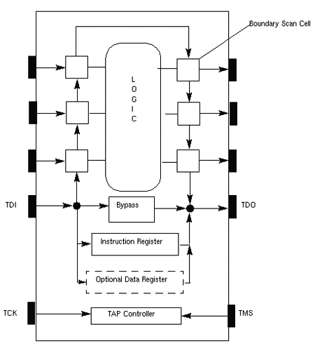 JTAG Boundary Scan Basics White paper