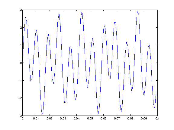 Basic Waveform Representation