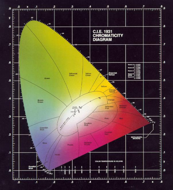 CIE Diagram