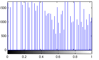 Image Scaling and Histogram Equalization