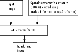 Performing General 2-D Spatial Transformations :: Spatial Transformations (Image Processing ...
