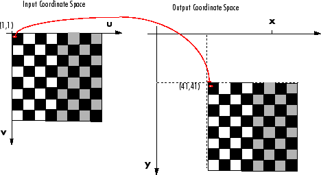 Performing General 2-D Spatial Transformations :: Spatial Transformations (Image Processing ...