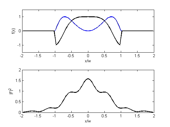 farfield calculations (Fourier Transform)