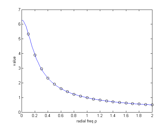 Fourier-Bessel Transform