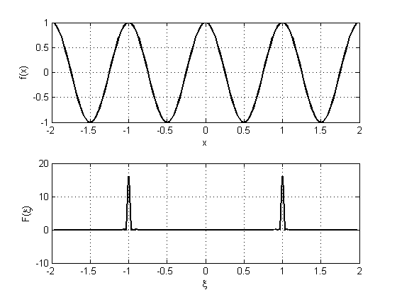 Example Fourier Transforms