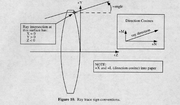 Sign Conventions in CODE V