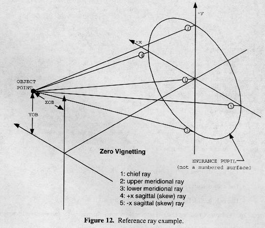 Reference Rays, Vignetting, and Apertures