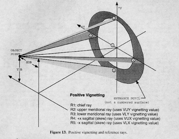Reference Rays, Vignetting, and Apertures